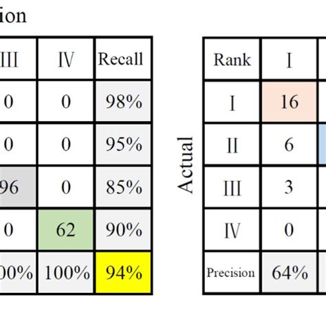 Confusion Matrix Of Prediction Results Achieved By Rf Based Model A