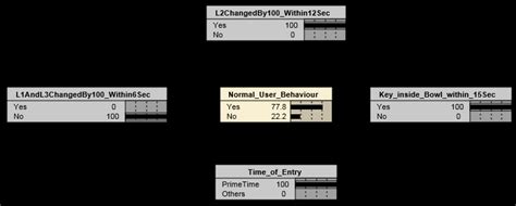 11 Shows The Structure Of The Bayesian Network During Night In Netica
