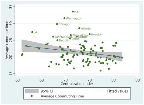 Towards Sustainable Urban Spatial Structure Does Decentralization Reduce Commuting Times