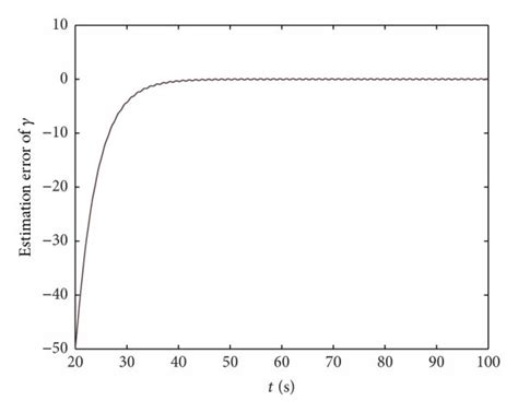 The γ~ Curve Of Estimation Error Of γ Download Scientific Diagram