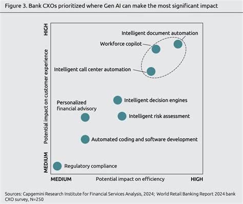 Ephraim Frei On Linkedin Ai Banking Productivity Genai Copilots