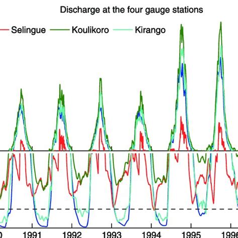 Discharge Measurements From In Situ Gauge Stations The Y Axis Has Been Download Scientific