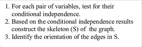 A High Level Description Of The Pc Algorithm Download Scientific Diagram