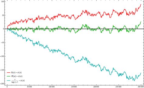 Number Theory Approximation To The Prime Counting Function