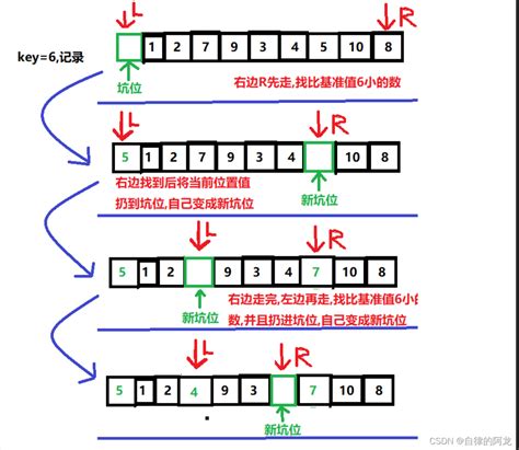 深入解析快速排序算法：hoare法、挖坑法与前后指针优化 Csdn博客