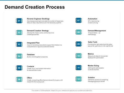 Demand Creation Process Management Ppt PowerPoint Presentation Infographic Template Smartart