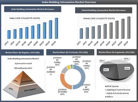 India Building Automation And Control Market 2017 23 Size Share