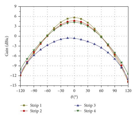 Radiation Patterns For Different Numbers Of Gaps A 1207 Ghz B Download Scientific