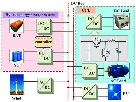 structure of typical islanded dc microgrid download scientific diagram