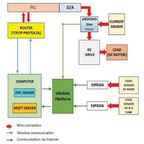 Pdf Iot Based Water Tank Level Control System Using Plc