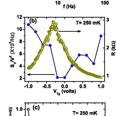 A Noise Power As A Function Of Frequency Plotted On A Log Log Scale Download Scientific