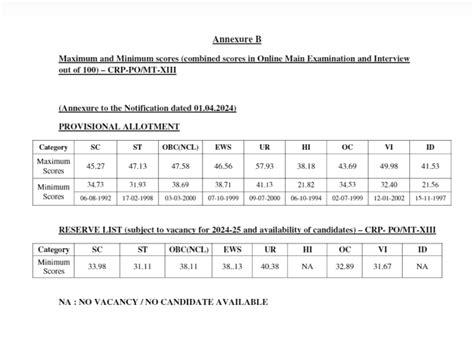 IBPS PO Mains Cut Off 2025 Check Previous Year Cut Off Marks