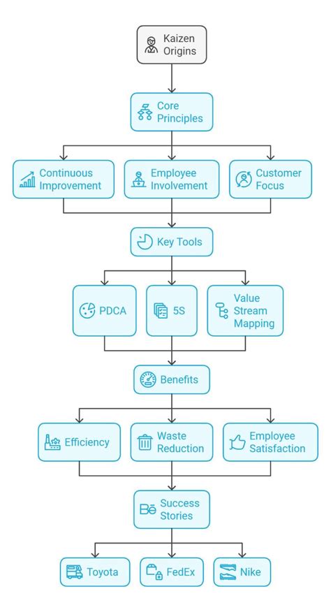 Pioneering Productivity The Impact Of Kaizen In Manufacturing Viral Rang
