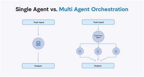 Multi Agent Systems Vs Single Agents The Enterprise Architecture