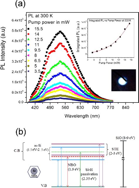 [pdf] Nanocrystalline Si Sio2 Core Shell Network With Intense White