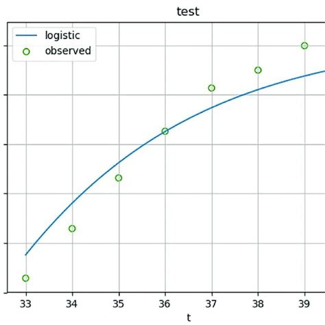 Logistic Curve Fitting Diagram Of Cumulative Confirmed Cases Of Download Scientific Diagram