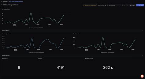 Cloud Storage Metrics Signoz