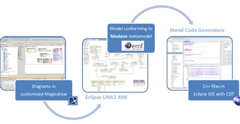 Modane Workflow With An Uml Profile And An Ecore Metamodel Download Scientific Diagram