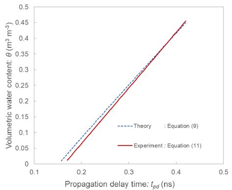 Comparison Of The Theoretical Calibration Equation From Equation 9