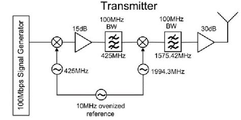 Transmitter Basic Structure Diagram Download Scientific Diagram