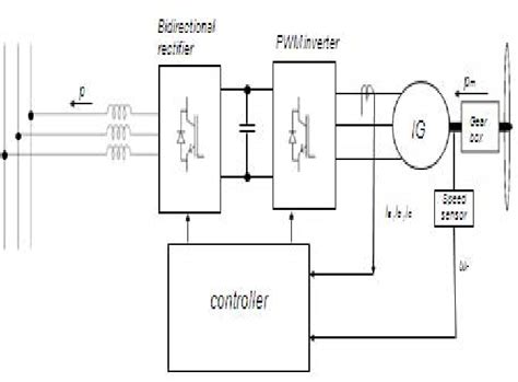 Figure 1 From Performance Comparison Of A Robust Self Tuned Fuzzy Logic Controller Used For