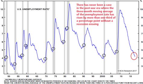 Inverted Yield Curve Chart