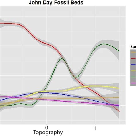 Nonparametric Multiplicative Regression Response Curves Illustrating Download Scientific