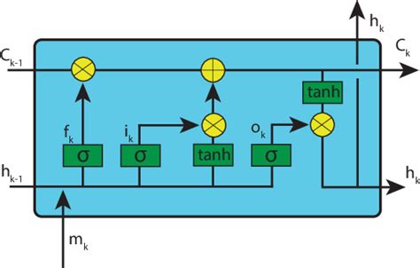 Figure 1 From Lstm Based Model Predictive Control With Discrete Inputs