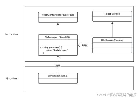 推荐用于学习rn原生模块开发的开源库—react Native Ble Manager Csdn博客