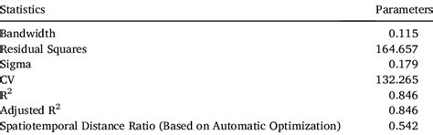 Parameters Of Geographically And Temporally Weighted Regression Model