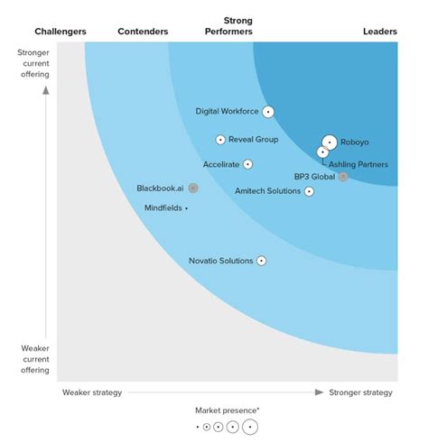 The Forrester Wavetm Robotic Process Automation Services