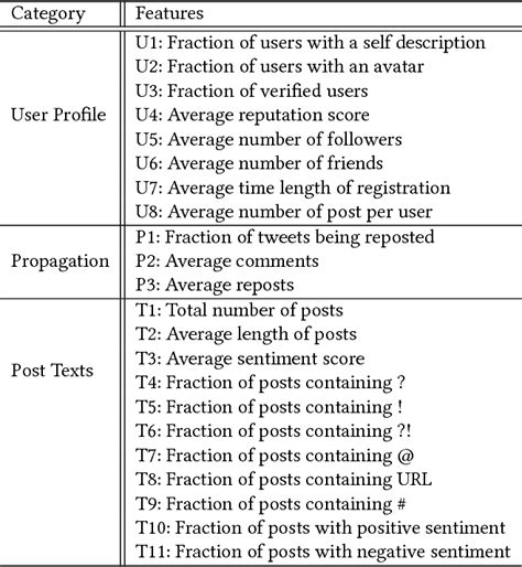 Figure 1 From Rumor Detection With Hierarchical Social Attention Network Semantic Scholar