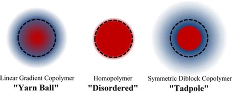 Ball Of Yarn Conformation Of A Linear Gradient Copolymer In A Ball Of Yarn Conformation Of A Linear Gradient Copolymer In A