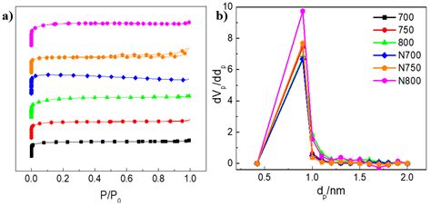 Energies Free Full Text N Doped Porous Carbon From Sargassum Spp