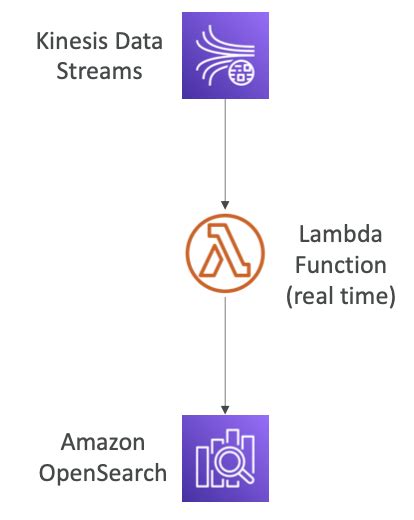 Aws Data And Analytics