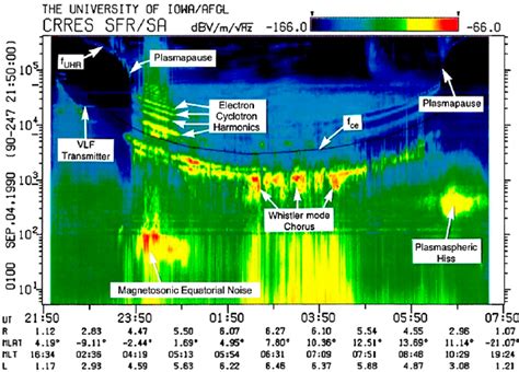 Spectrogram Of Waves Observed On Combined Release And Radiation Effects Download Scientific