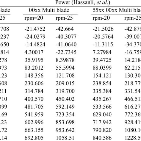 Pdf Design Optimization And Analysis Of Rotor Blade Forhorizontal Axis Wind Turbine Using Q