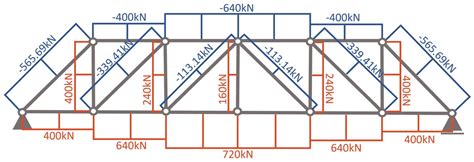 Howe Truss [a Structural Guide] Structural Basics