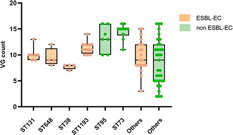 Esbl Producing And Non Esbl Producing Escherichia Coli Idr