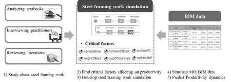 Summarize Methodology Using Computer Simulation Used Anylogic Software Download Scientific