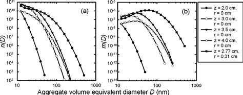 A Number Based Aggregate Size Distribution Function N D B Download Scientific Diagram
