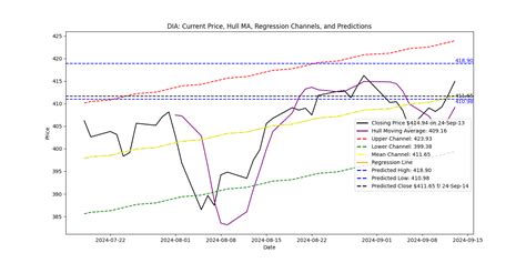 Linear Regression Analysis For Selected Tickers The Valent