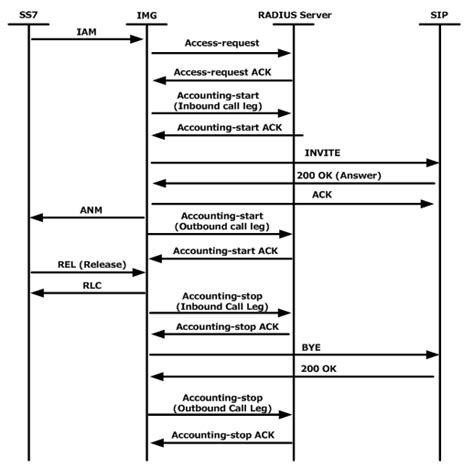 Authentication Protocols Ldap Vs Kerberos Vs Oauth2 Vs Saml Vs Radius
