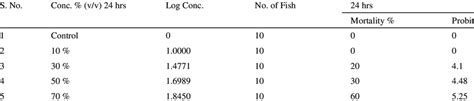 Log Concentrations And Probit Values When Exposed To Textile Effluent