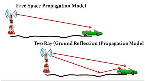 Two Ray Propagation Model Ground Reflection Model Unit 1 Wireless Communication Youtube