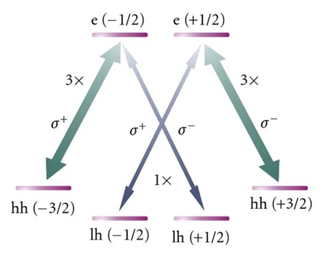 A Selection Rules For Optical Transitions In Direct Semiconductor