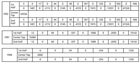 Rfsoc应用笔记 Rf数据转换器 04 Rfsoc关键配置之rf Adc内部解析（二）rfsoc应用笔记 2 Csdn博客