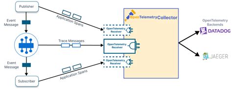 Distributed Tracing Overview
