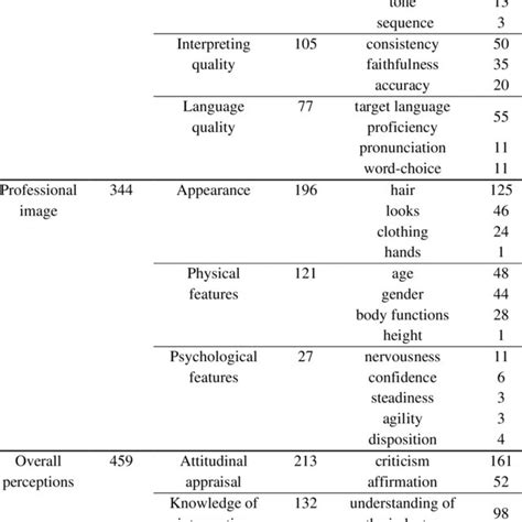 coding frame of public s evaluation of interpreting and interpreters