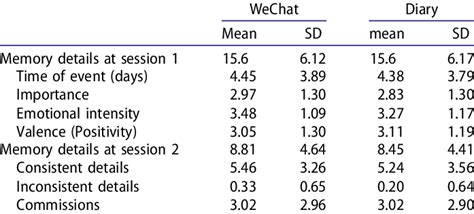 Means And Standard Deviations Of Memory Variables By Retrieval